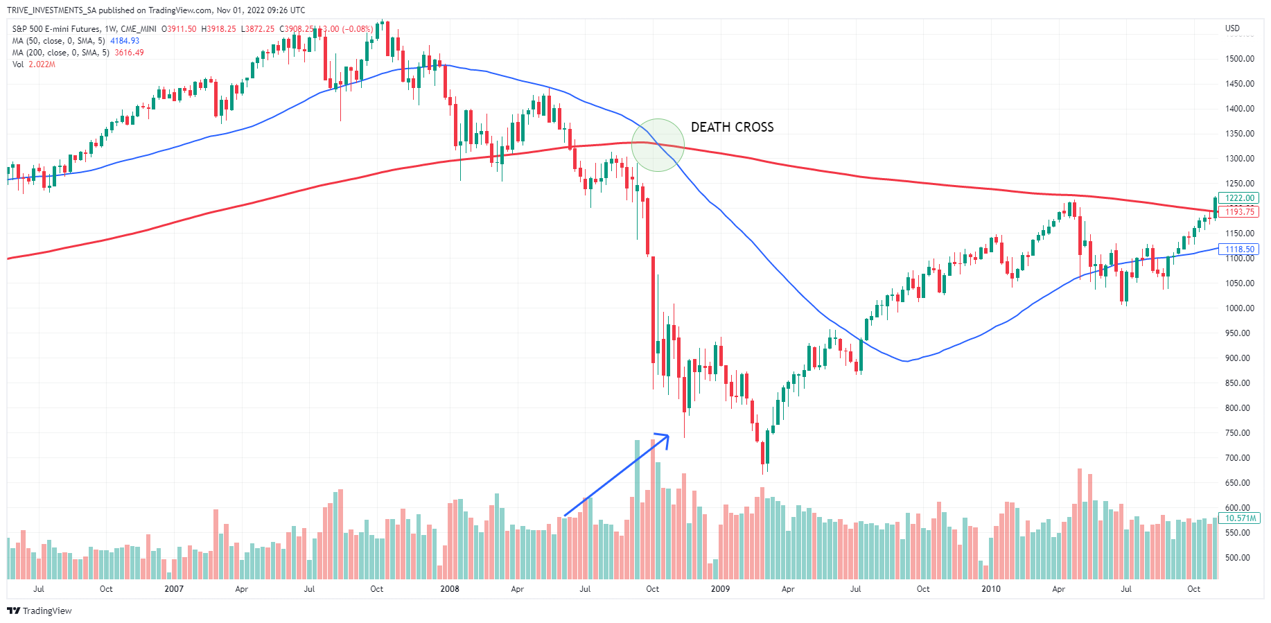 What is a Golden Cross and Death Cross - Trive Financial Services