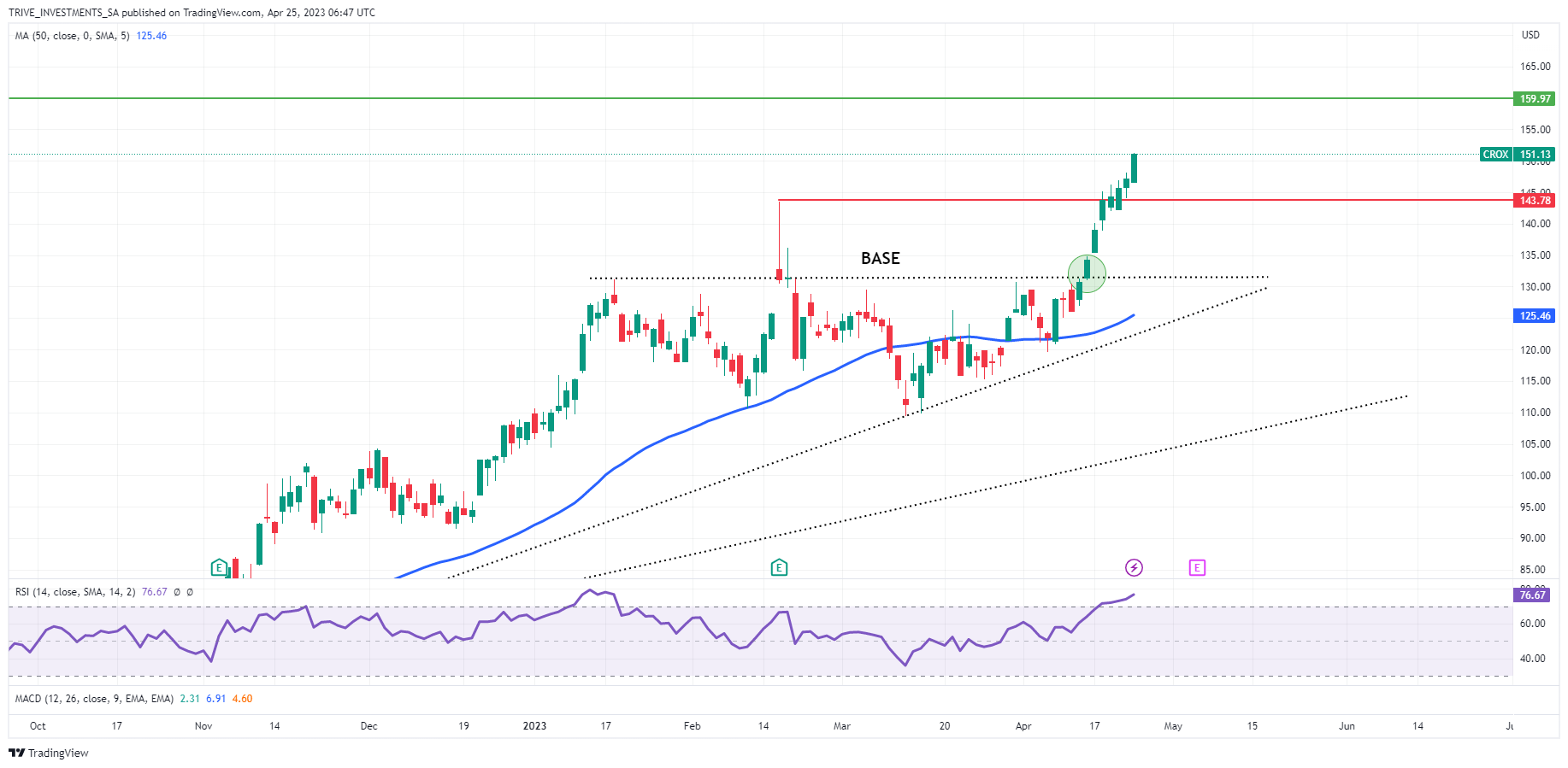Is Crox Staging a Comeback?