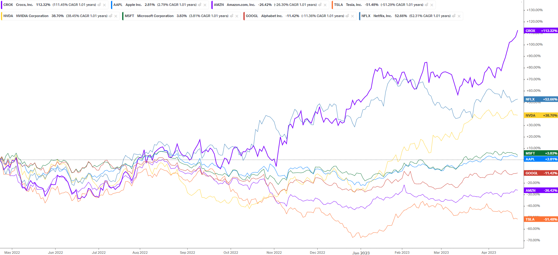 Is Crox Staging a Comeback?