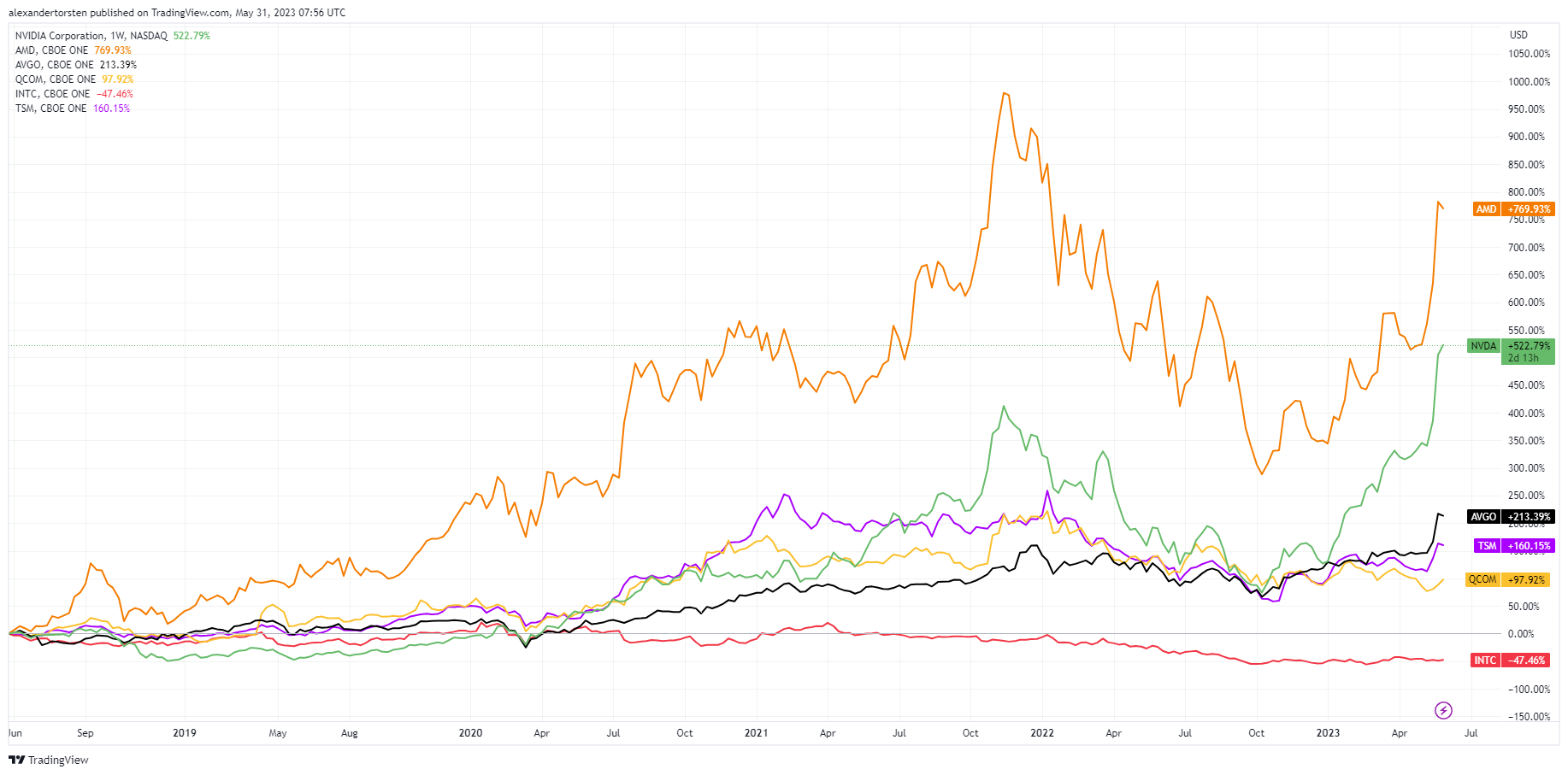 Nvidia Chips Away at Trillion-Dollar Market Cap