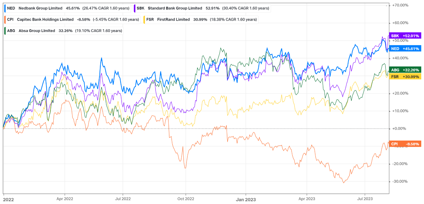 Nedbank's Long-term Strategy Shows Results