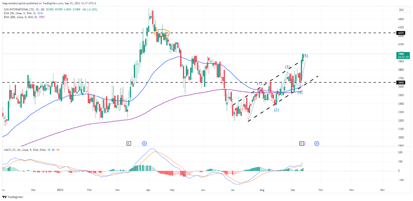 Sun International’s results came out shining.