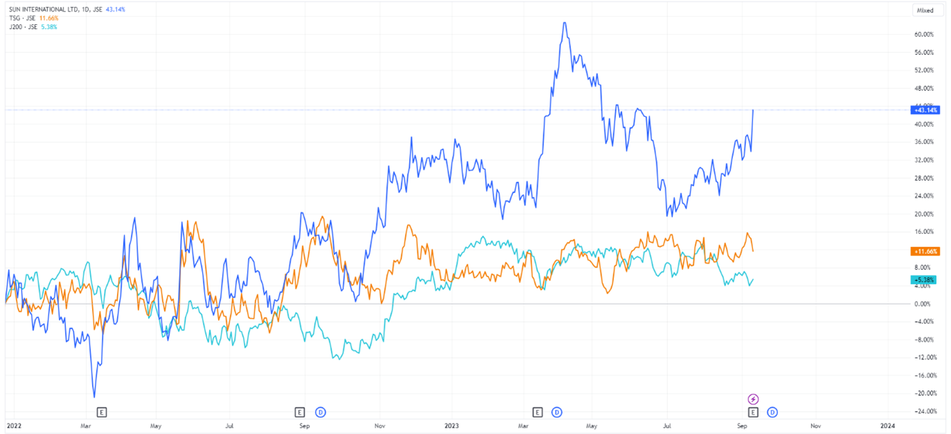 Sun International’s results came out shining.