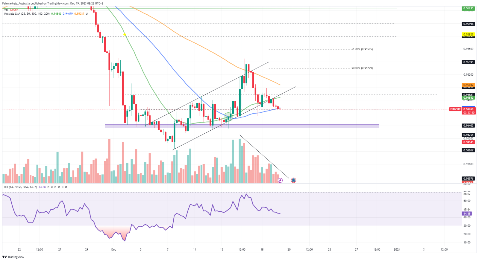 EURCHF Braces for Inflation Impact - Trive Financial Services