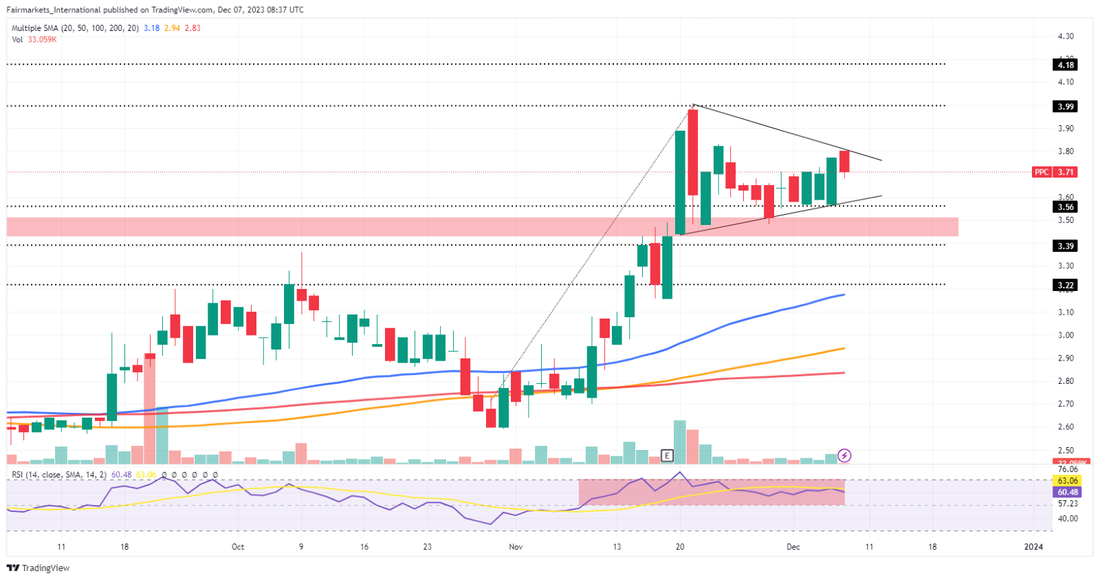 Concrete Gains: PPC Continues to Build Momentum Higher