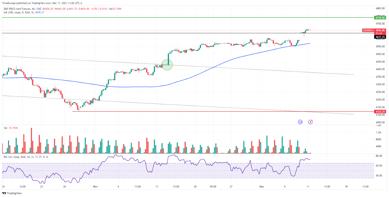 S&P500 Shines with Sixty Weekly Gain - Trive Financial Services