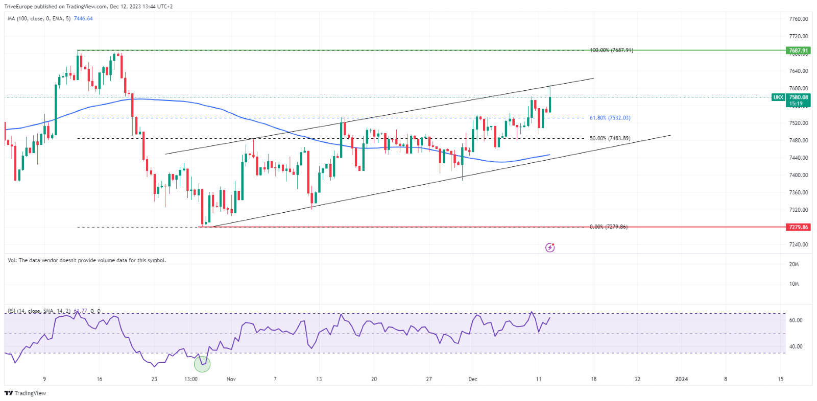 FTSE100 Stages Rebound - Trive Financial Services