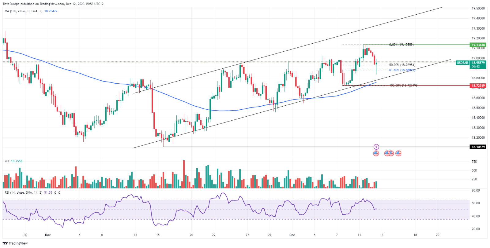 USDZAR Navigates Golden Ratio - Trive Financial Services