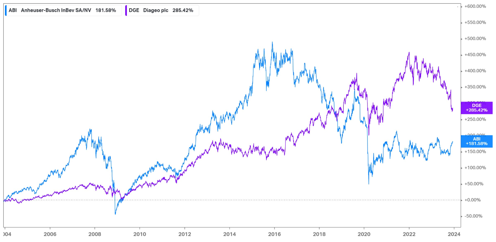 The Brews and Spirits Showdown: AB InBev vs Diageo - Trive Financial ...