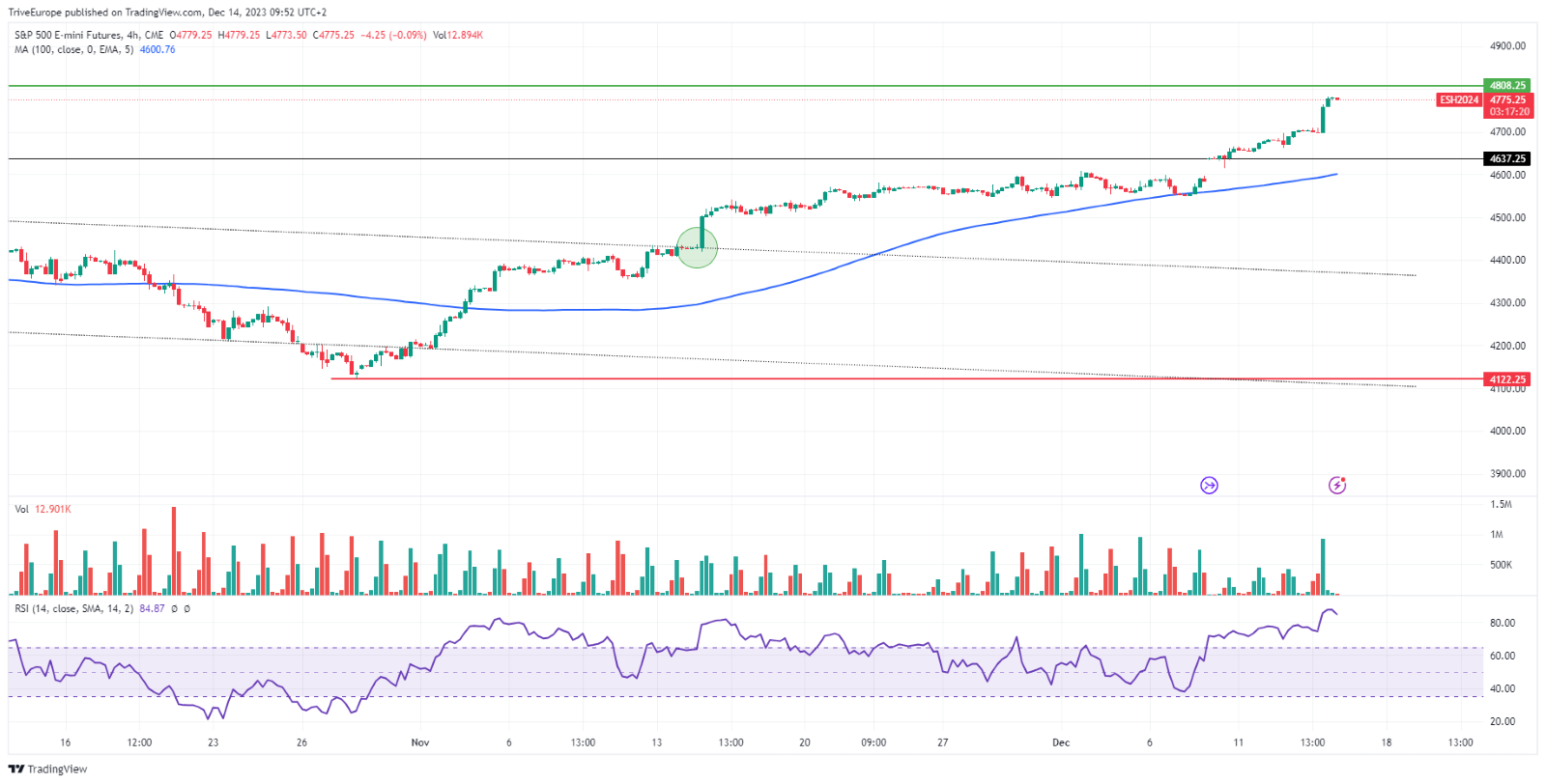 S&P500 Futures Nears Record High - Trive Financial Services