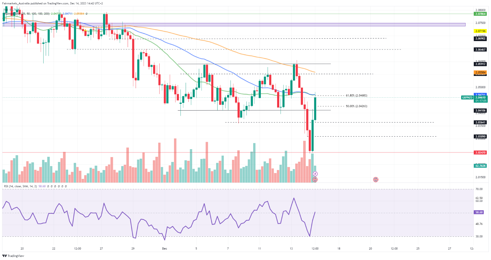 GBPNZD On the Rise - Trive Financial Services