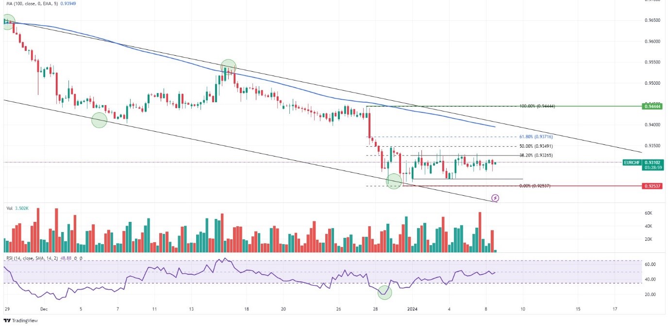 EURCHF Posts Sixth Year Of Declines - Trive Financial Services