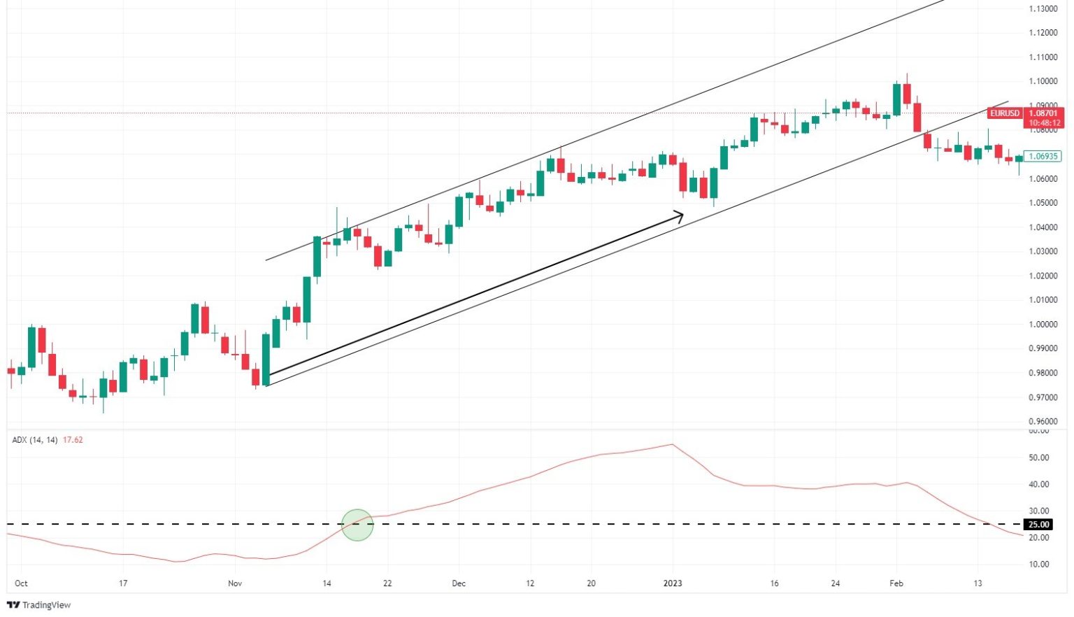 Part 2: The Most Common Types of Trading Indicators - Trive Financial ...