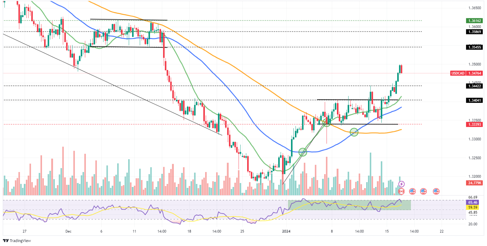 USDCAD Really Faces Inflation Test - Trive Financial Services