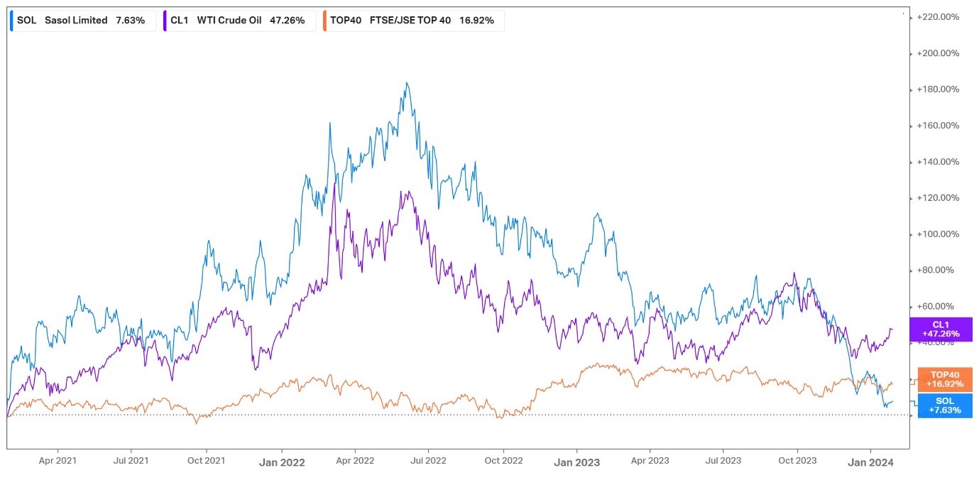Macroeconomic Factors Fuels Sasol Investor Concerns - Trive Financial ...