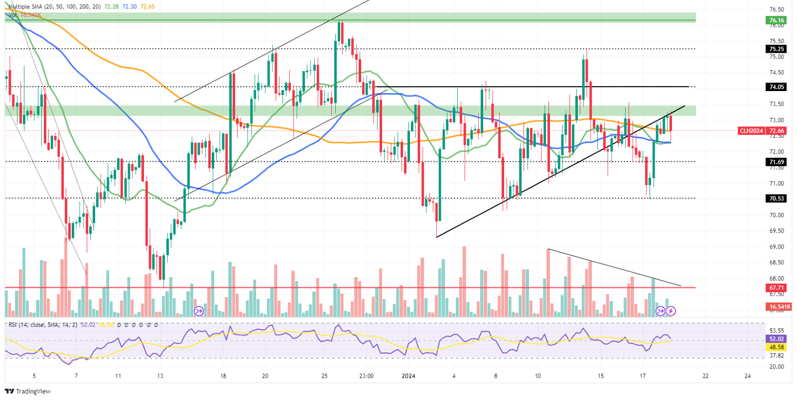 Supply Threats Provide Support to Oil - Trive Financial Services