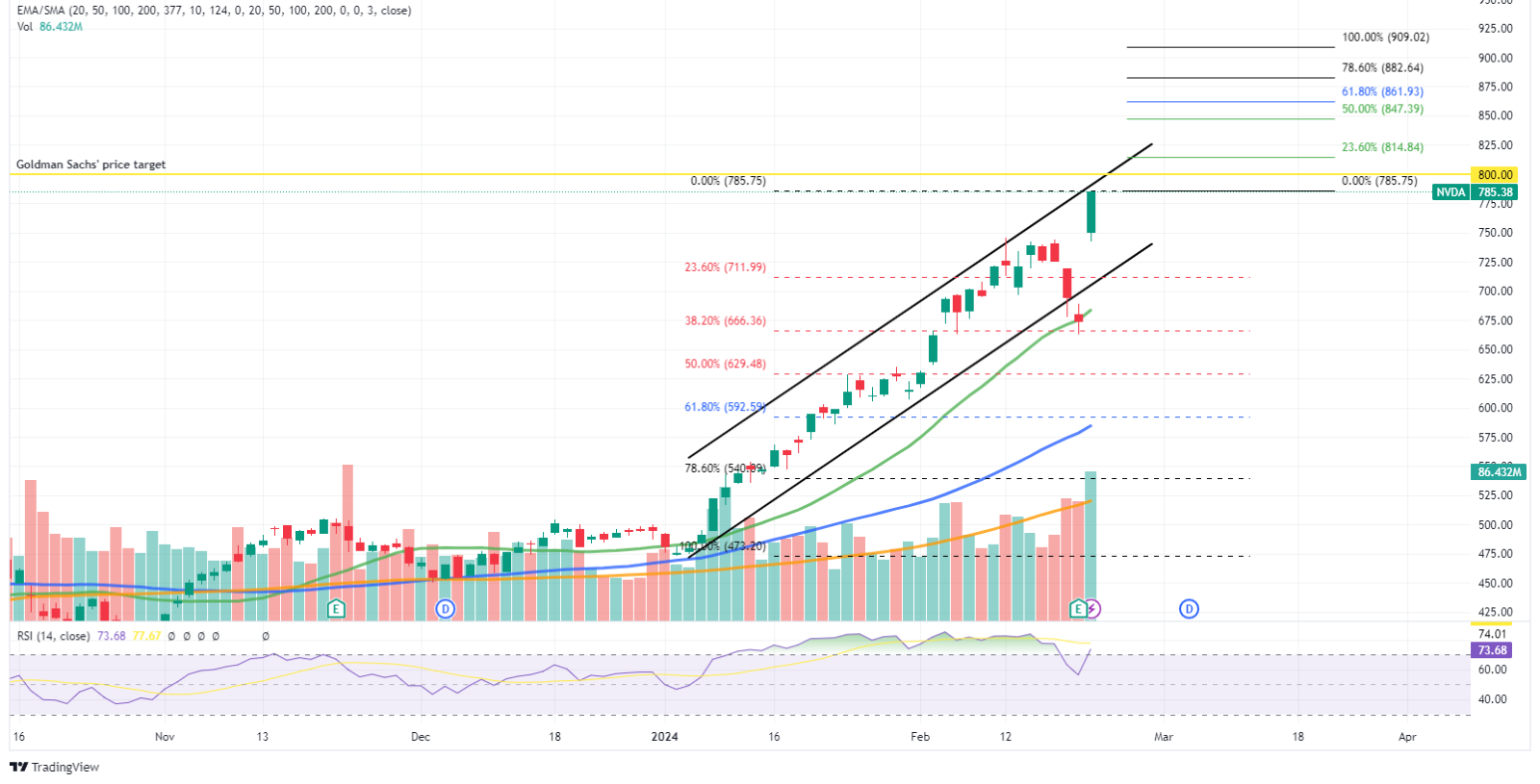 Nvidia: AI Titan Breaks Records, Eyes New All-Time Highs - Trive ...