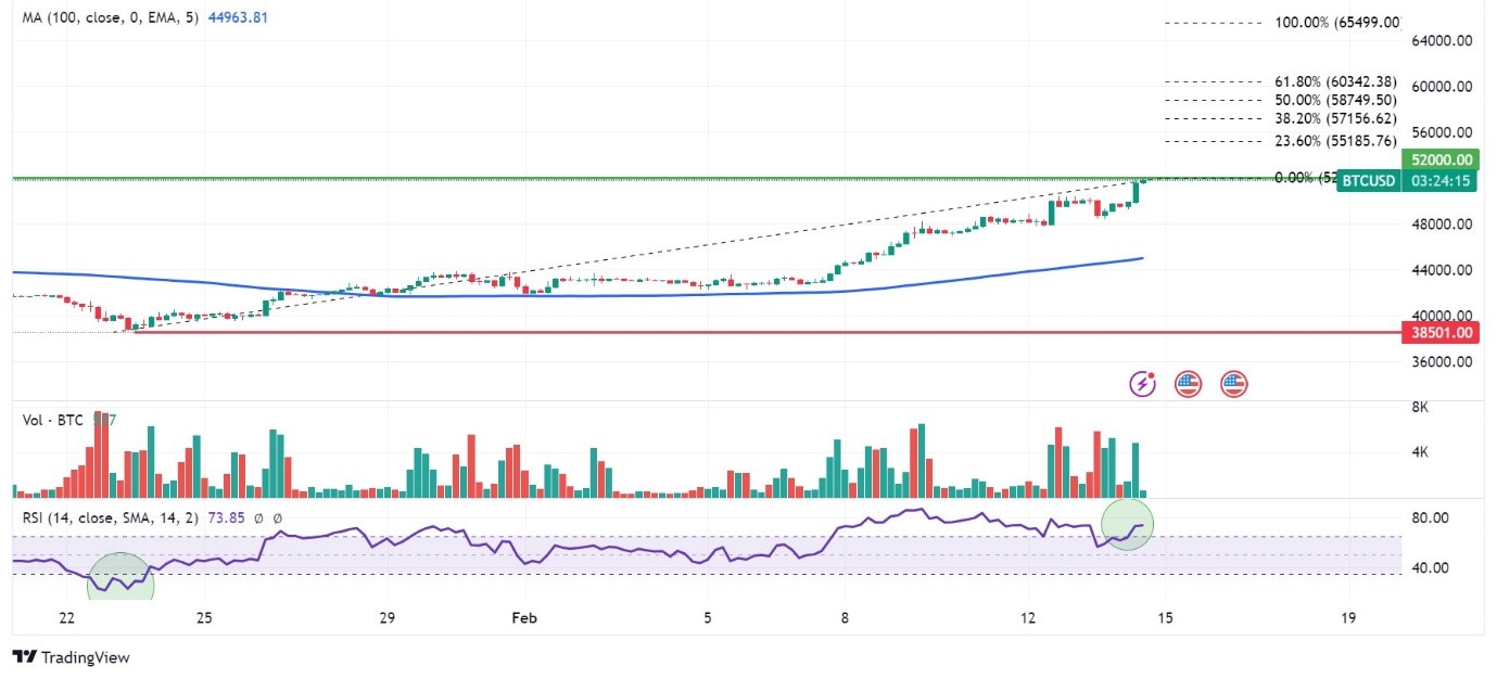 Bitcoin Breaches $50000 Mark - Trive Financial Services Bitcoin Breaches $50000 Mark - Trive Financial Services