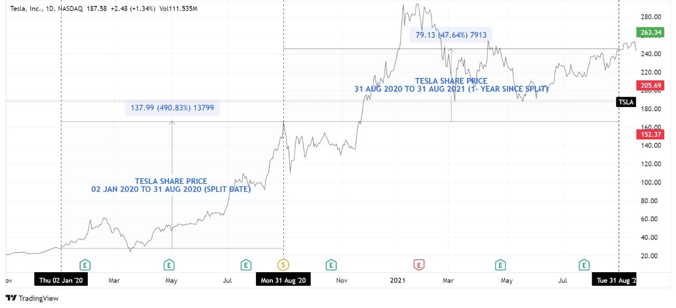 Day-to-Day Wall street Terms: Stock Splits