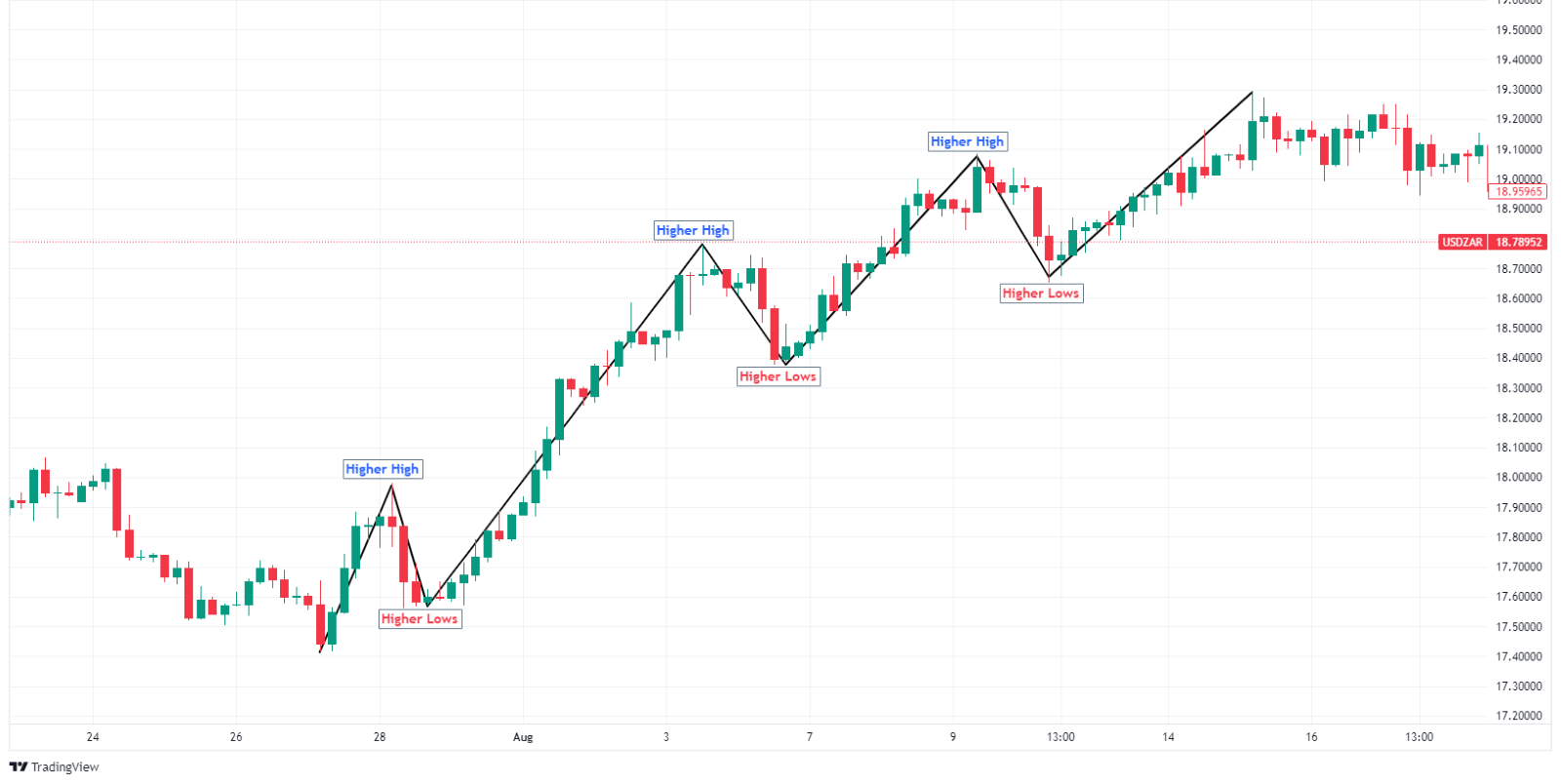 Riding the Forex Waves: Identifying trends in Currency Pairs