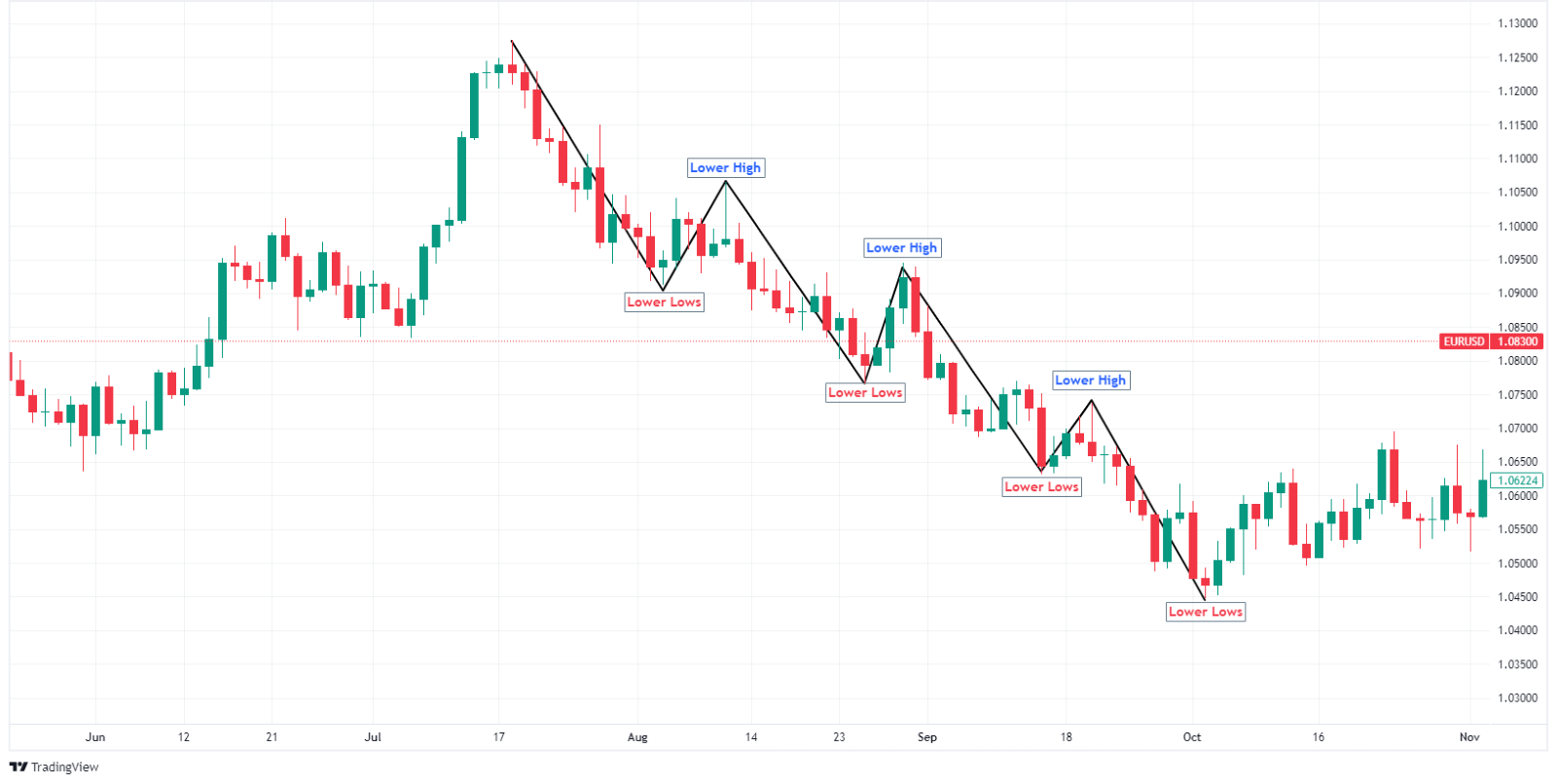 Riding the Forex Waves: Identifying trends in Currency Pairs