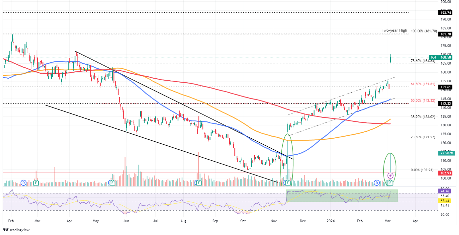 Target Hits Bullseye with Stellar Quarterly Earnings, Shares Soar ...
