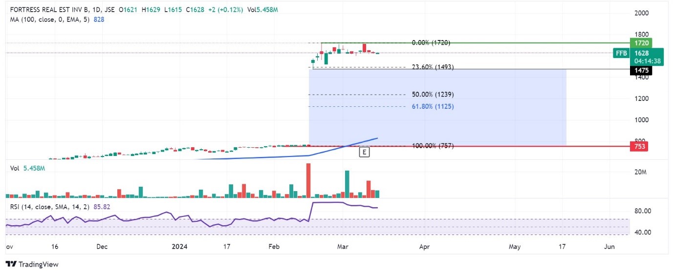 Real Estate Sector: Home to JSE's Top Performer - Trive Financial Services