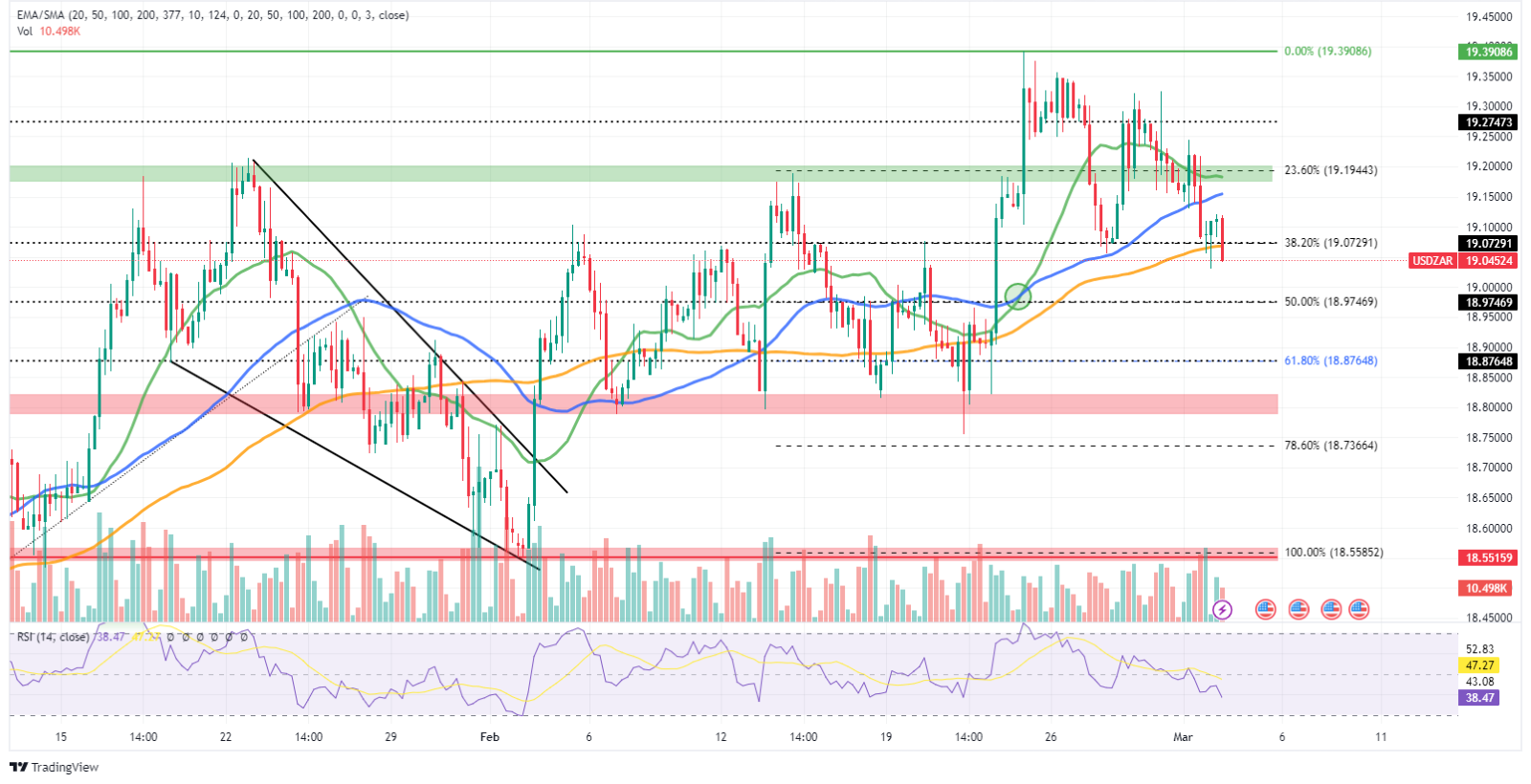 Rand Recovers Losses Against Weakening Dollar - Trive Financial Services