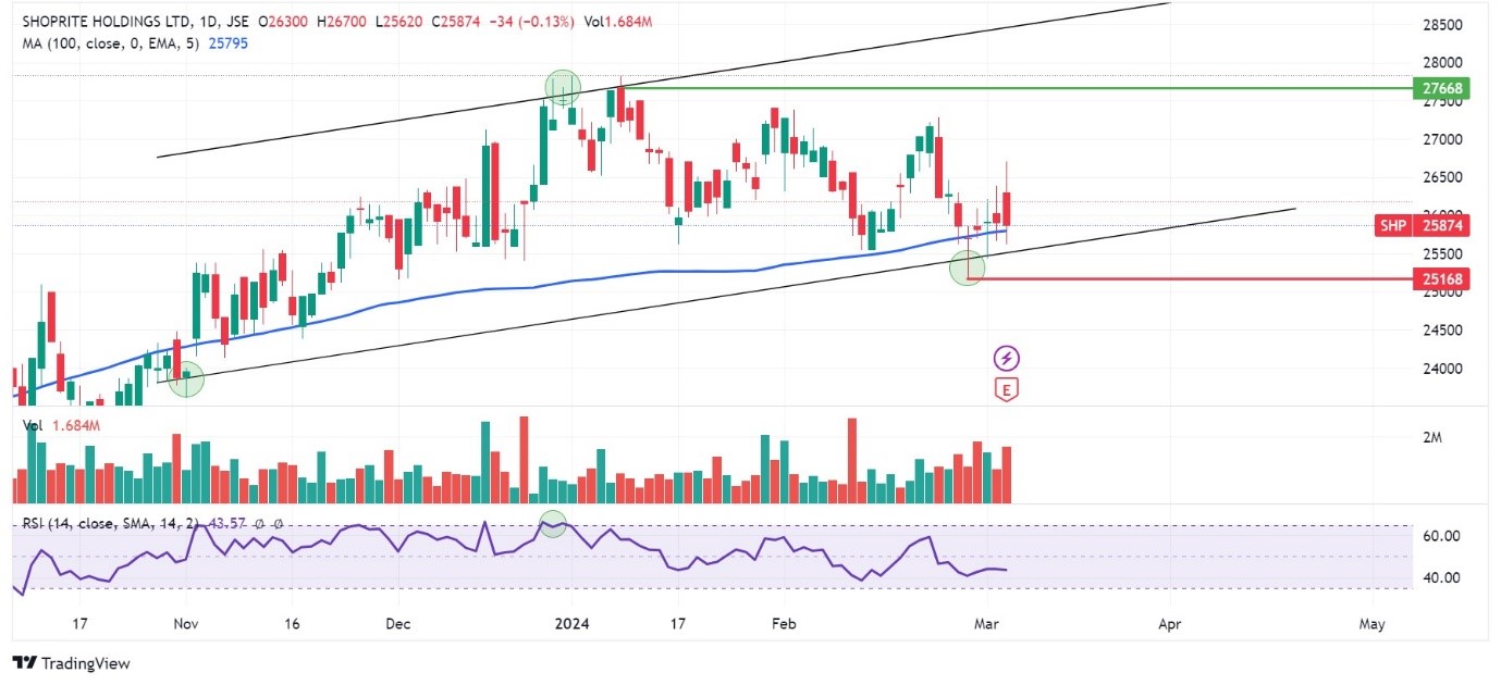 Shoprite: Bagging Success, Leaving the Competition in the Aisles - Trive Financial Services