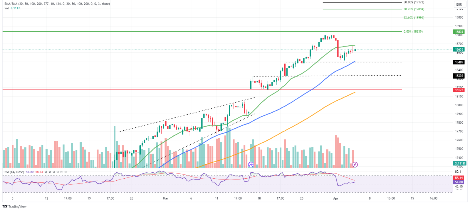 FDAX Targets All-Time, Despite Weekly Decline