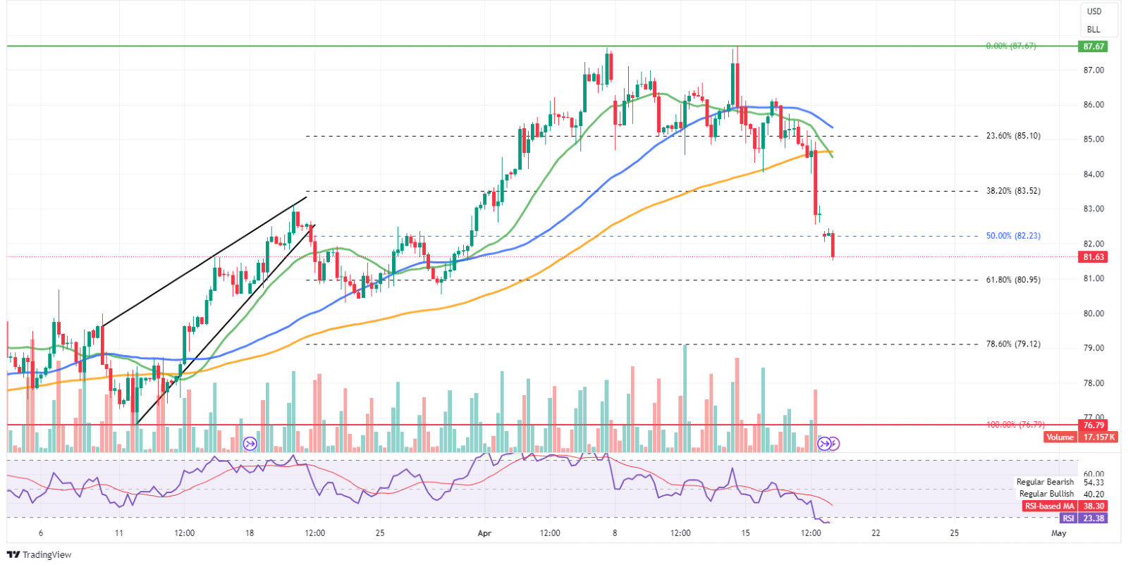 Weak Demand Weighs on Oil Weak Demand Weighs on Oil